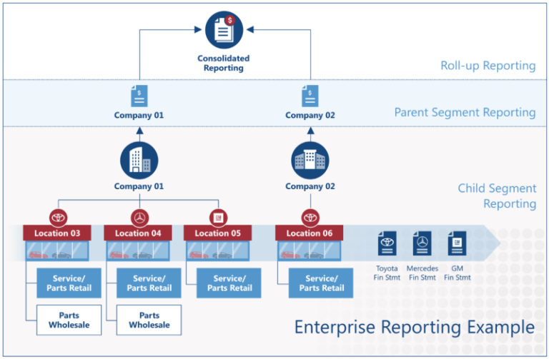 Automotive DMS Car Dealer Enterprise Accounting Software